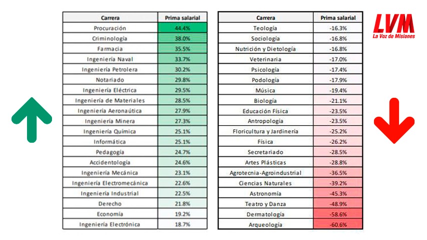 Las 20 carreras universitarias que mejor y peor pagan hoy en Argentina